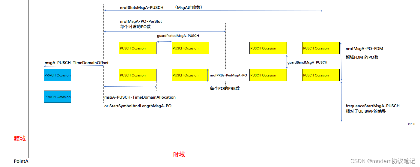 NR PRACH(六) type 2(2-step) RA基本过程及时频域映射_2-step rach-CSDN博客