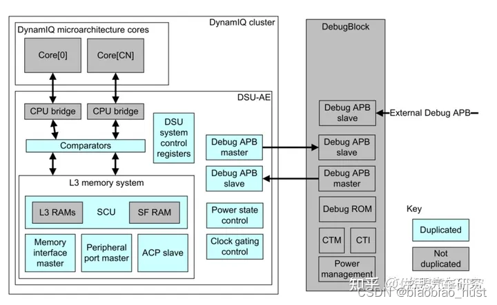 ARM多核调度器DSU_arm dsu-CSDN博客