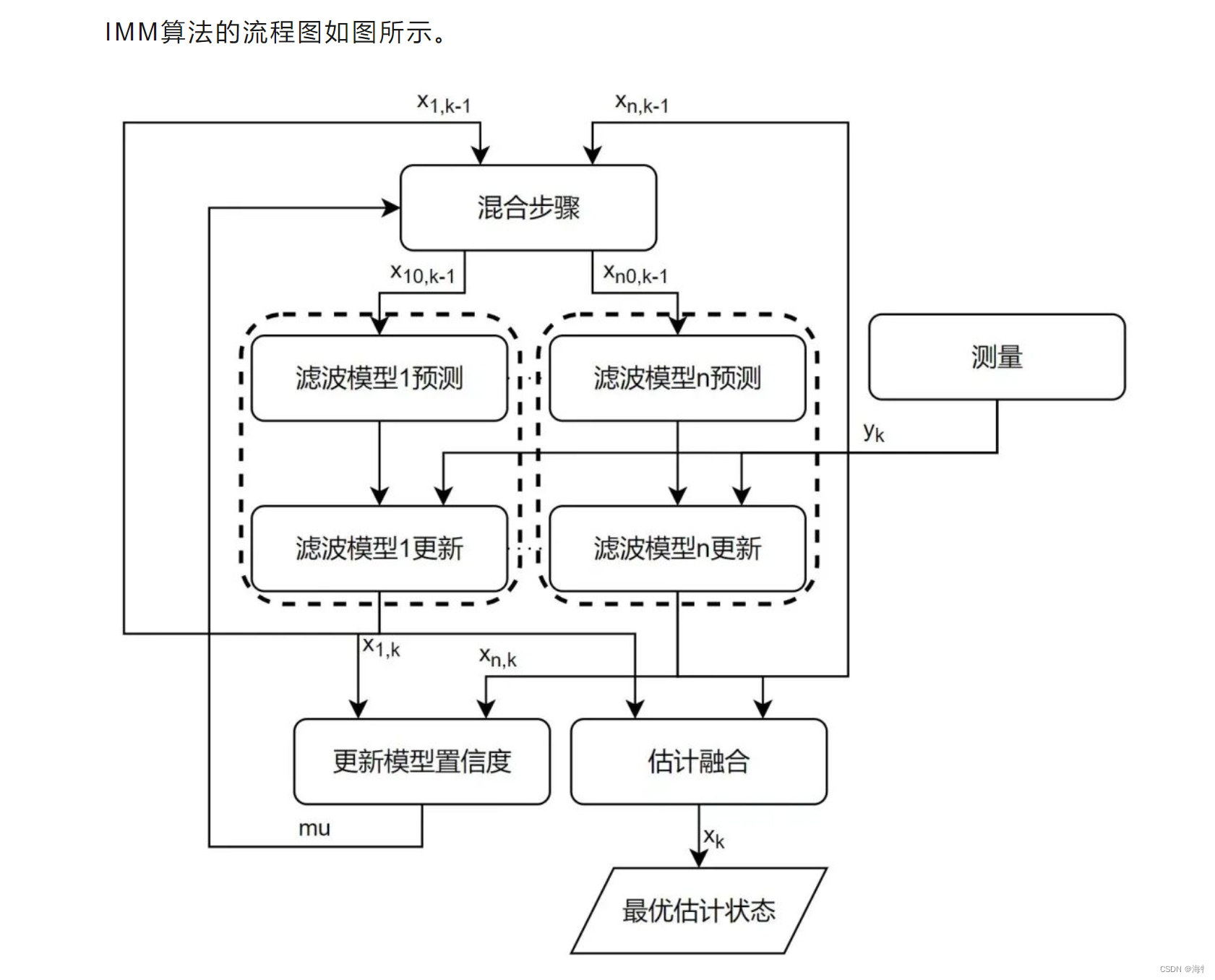 IMM-EKF结合应用对车辆轨迹数据进行航迹分类与跟踪，需要车辆XY坐标与速度、时间信息-CSDN博客