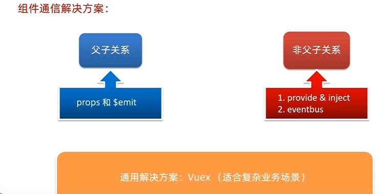 前端学习笔记202311学习笔记第一百叁拾壹天 组件通信1 Csdn博客