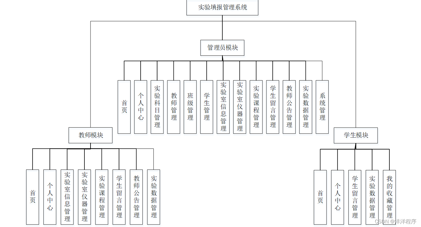 java/php/node.js/python基于SpringBoot的实验填报管理系统【2024年毕设】-CSDN博客