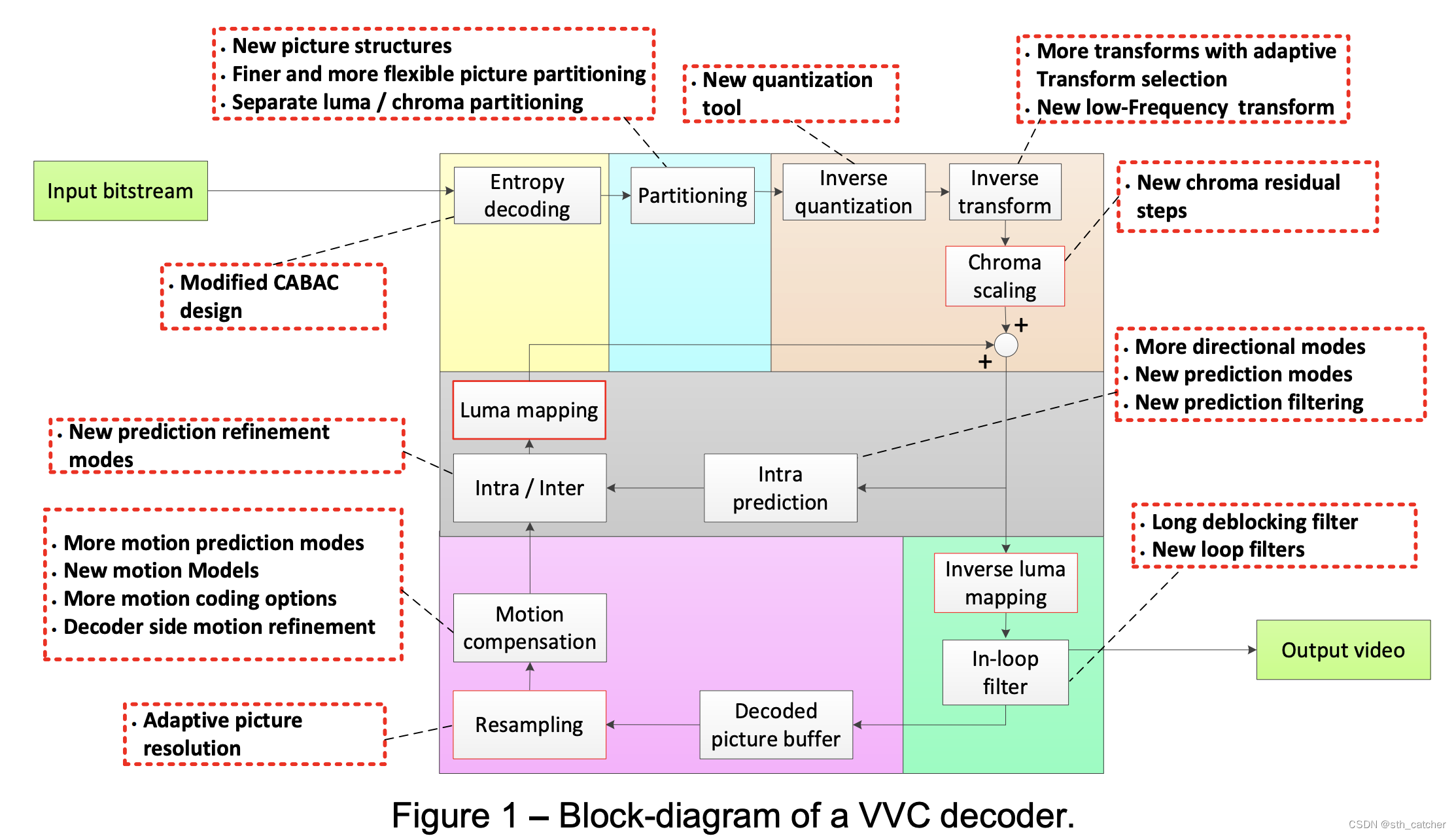 VVC PER-TOOL PERFORMANCE EVALUATION COMPAREDTO HEVC - part 1_vvc prof-CSDN博客