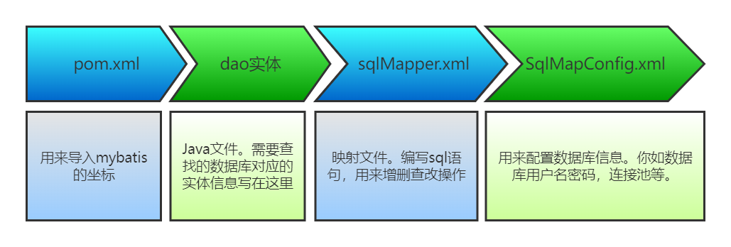Mybatis与mybatisplus的区别 Csdn博客 