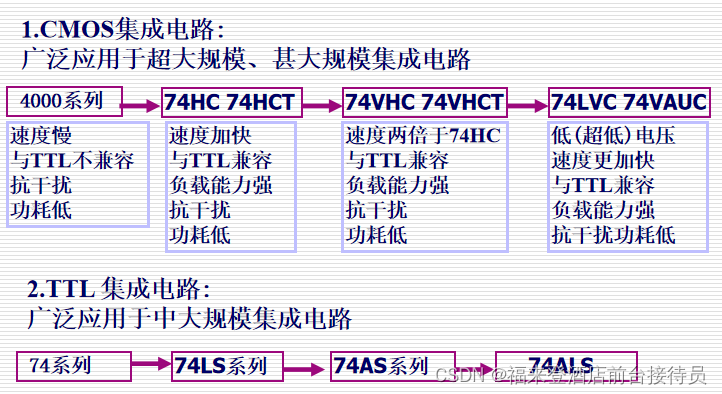 【数字电子技术】第三章 逻辑门电路,CMOS集成电路（上海理工大学）_数字电子技术cmos-CSDN博客