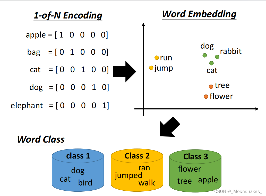 nlp-WordEmbedding-CSDN博客