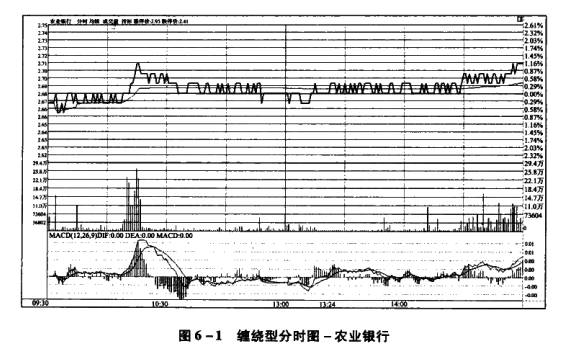 3分钟带你了解分时图的7种基本形态！_分时图的13种经典形态图解-CSDN博客