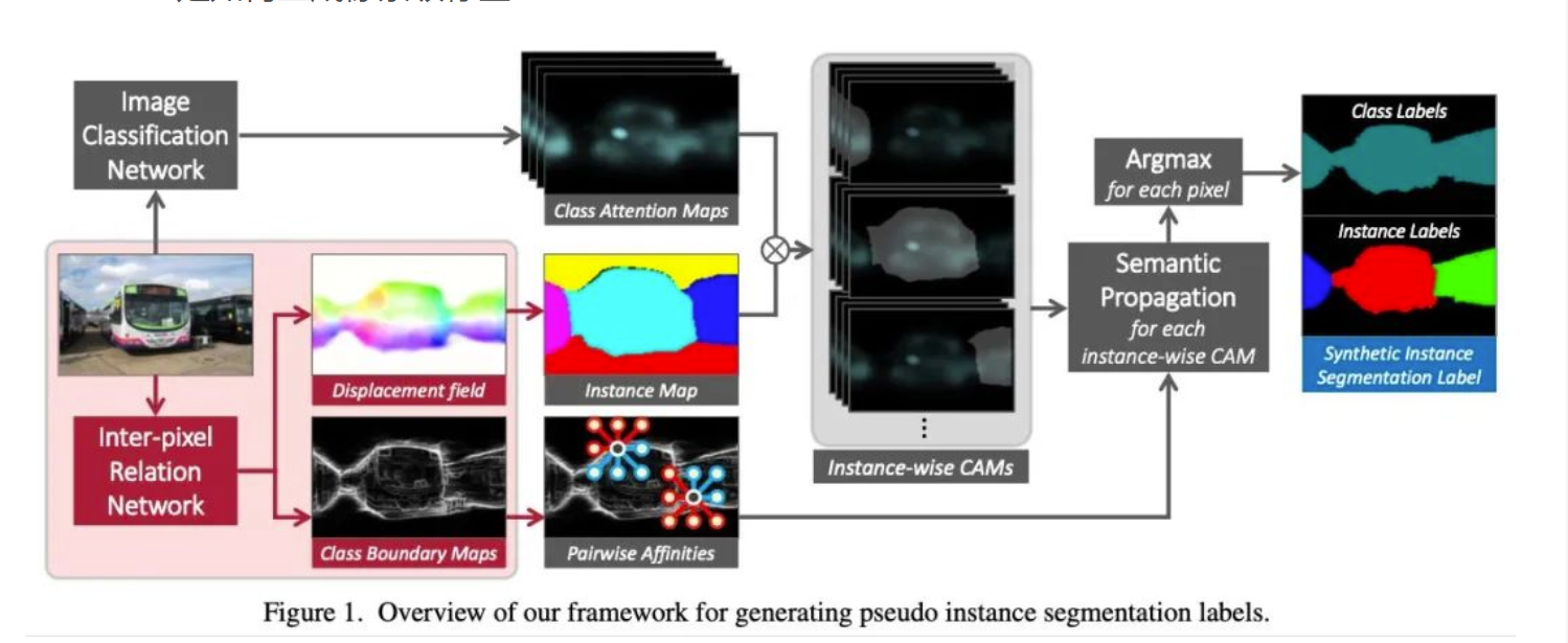 【论文阅读】Causal Intervention for Weakly-Supervised Semantic Segmentation-CSDN博客