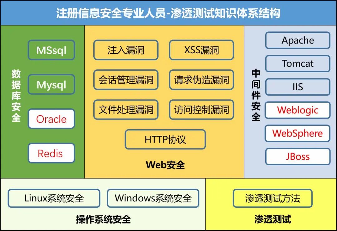 网络安全5大黄金证书怎么选？(NISP/CISP/PTE/IRE/CCSC) 一文说清方向与选择指南，收藏这篇就够了_ccsc认证考试-CSDN博客