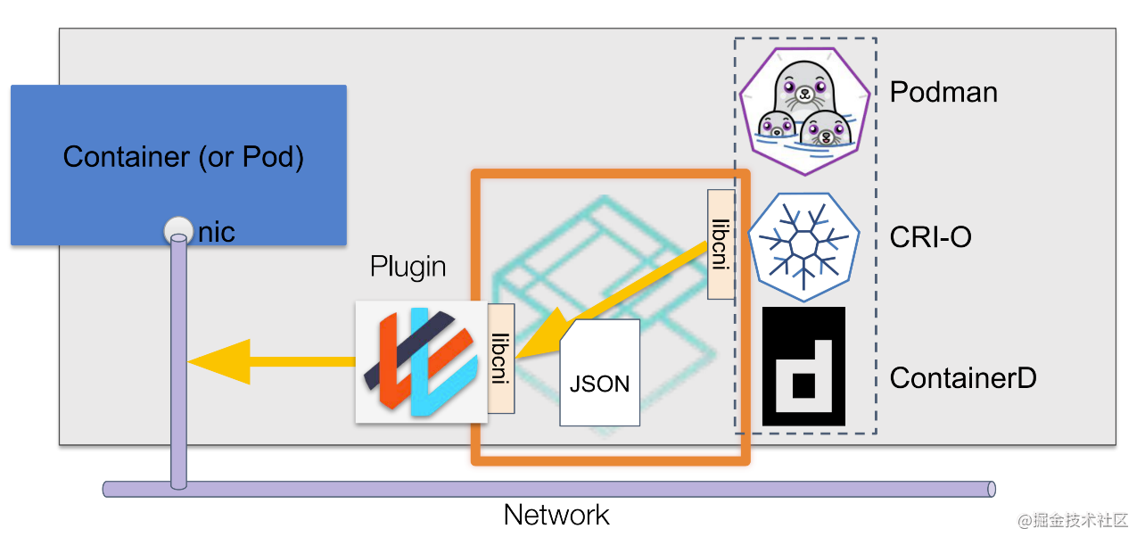 深入理解CNI（容器网络接口）_cni0-CSDN博客