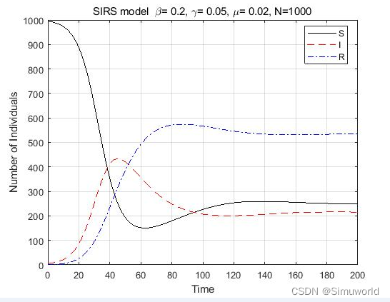 基于matlab的SIR/SIRS传染病模型仿真与模拟_matlab sir模型程序-CSDN博客