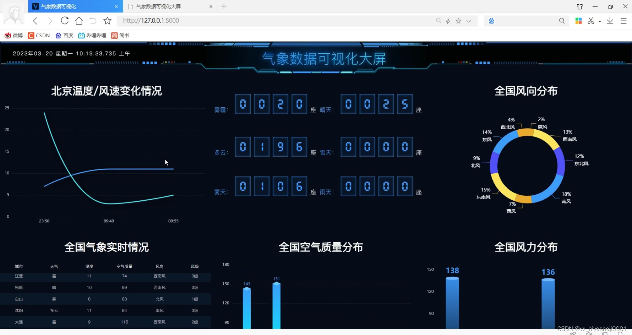 Python天气气象数据采集分析可视化系统 计算机毕业设计 Flask框架大屏 Pythonvxbiyesheji0001 2048 Ai社区