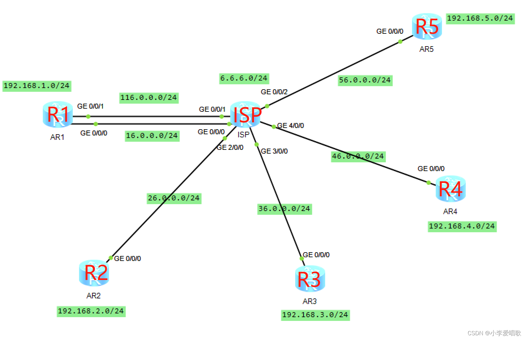MGRE环境下的OSPF (实验超详解)_ospf mgre-CSDN博客