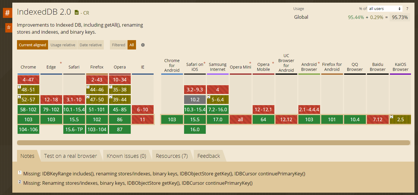 IndexedDB详解：浏览器端的数据仓库与管理-CSDN博客
