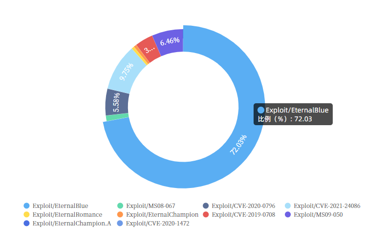 什么是0day漏洞，1day漏洞和nday漏洞？_nday漏洞web-CSDN博客