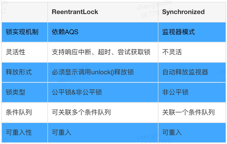 Java-ReentrantLock-AQS-原理-应用-美团技术团队_java reentrantlock aqs-CSDN博客