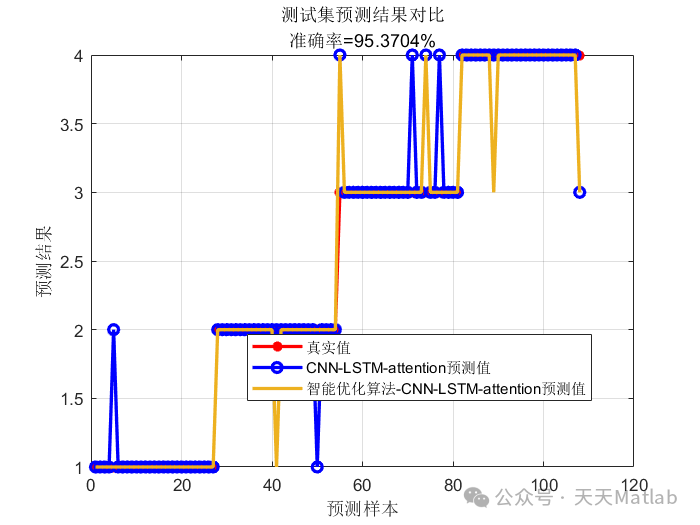 【JCR一区级】Matlab实现蚁狮优化算法ALO-CNN-LSTM-Attention的故障诊断算法研究_基于alo-cnn-lstm的故障检测-CSDN博客