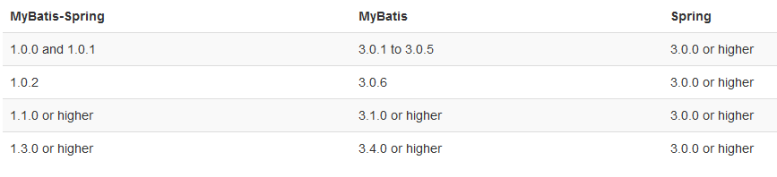 spring、mybatis、mytatis-spring各个版本的下载地址_spring-mybatis 1.2.2下载-CSDN博客