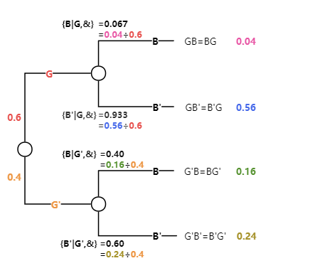 概率树与条件概率分析：从喝啤酒者到大学毕业生-CSDN博客