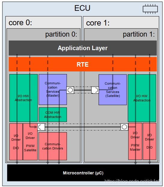 AUTOSAR Multi-Core-CSDN博客