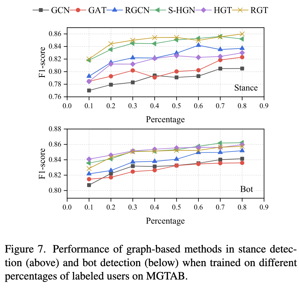 论文阅读-MGTAB: A Multi-Relational Graph-Based Twitter Account DetectionBenchmark-CSDN博客