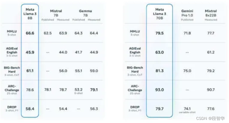 探索和构建 Llama 3 架构:深入探讨组件、编码和推理技术(一)llama3多模态调用的是什么组件 Csdn博客