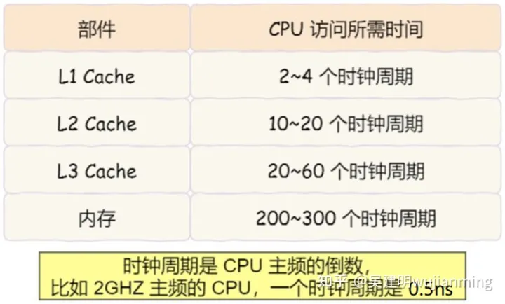 CPU三级缓存技术解析_l3cache-CSDN博客