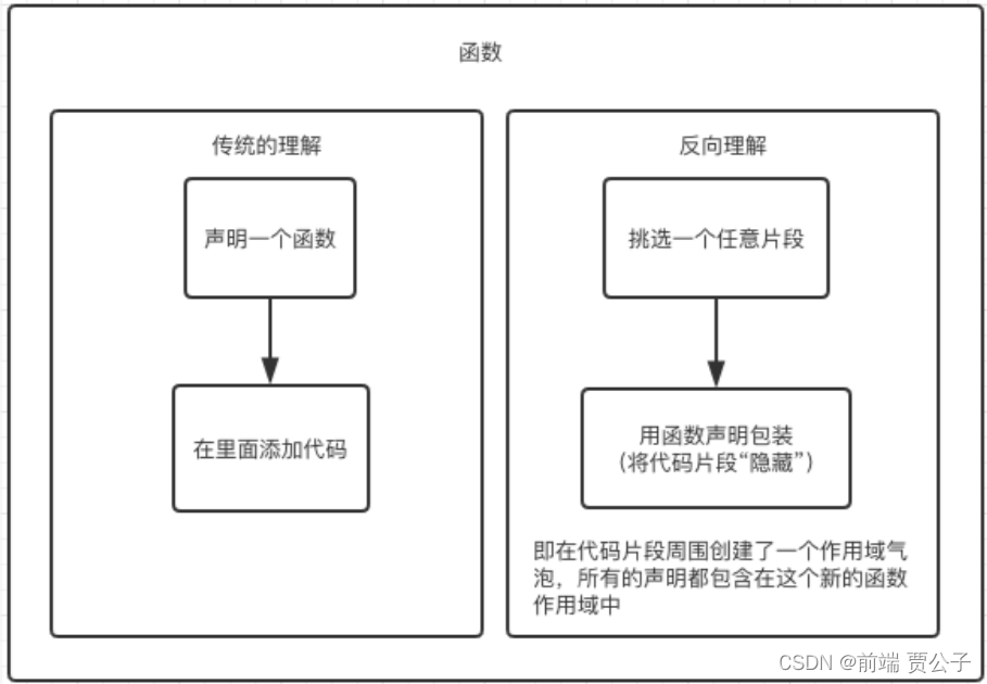 你不知道的javascript 函数作用域andand块作用域js函数作用域和块级作用域 Csdn博客