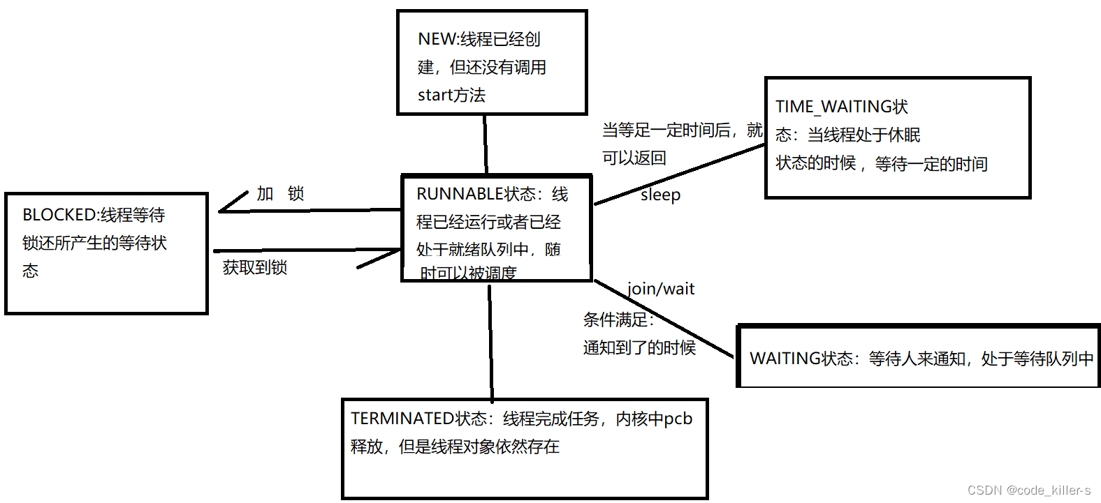 Java线程状态详解：从NEW到TERMINATED-CSDN博客