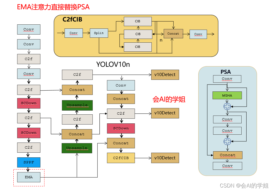 YOLOv10改进：注意力系列篇 | 高效多尺度注意力 EMA | ICASSP2023_替换psa中的mhsa注意力为ema-CSDN博客