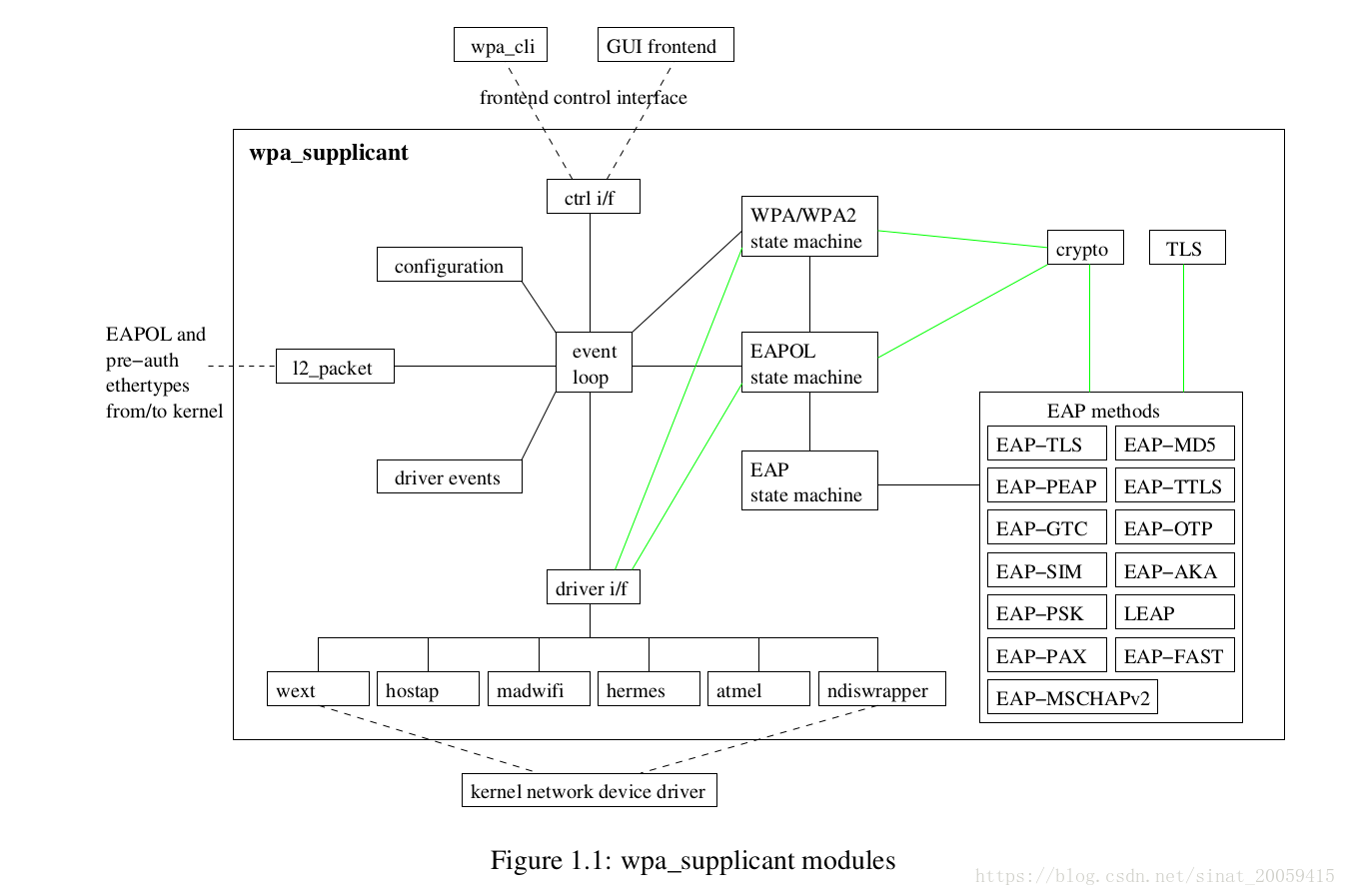 （八十二）学习wpa_supplicant-devel——chapter1_wpa-supplicant-dev-CSDN博客