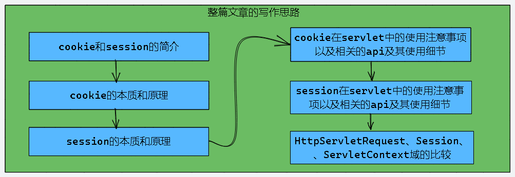 cookie和session的原理以及在Servlet中的应用_session servlet中的-CSDN博客
