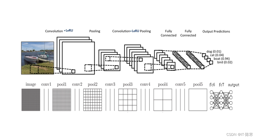 卷积神经网络中的 Full、Same 和 Valid 卷积_same和valid-CSDN博客