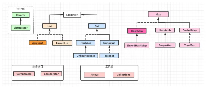 Java集合框架基础：ArrayList,HashSet,LinkedList,TreeMap-CSDN博客