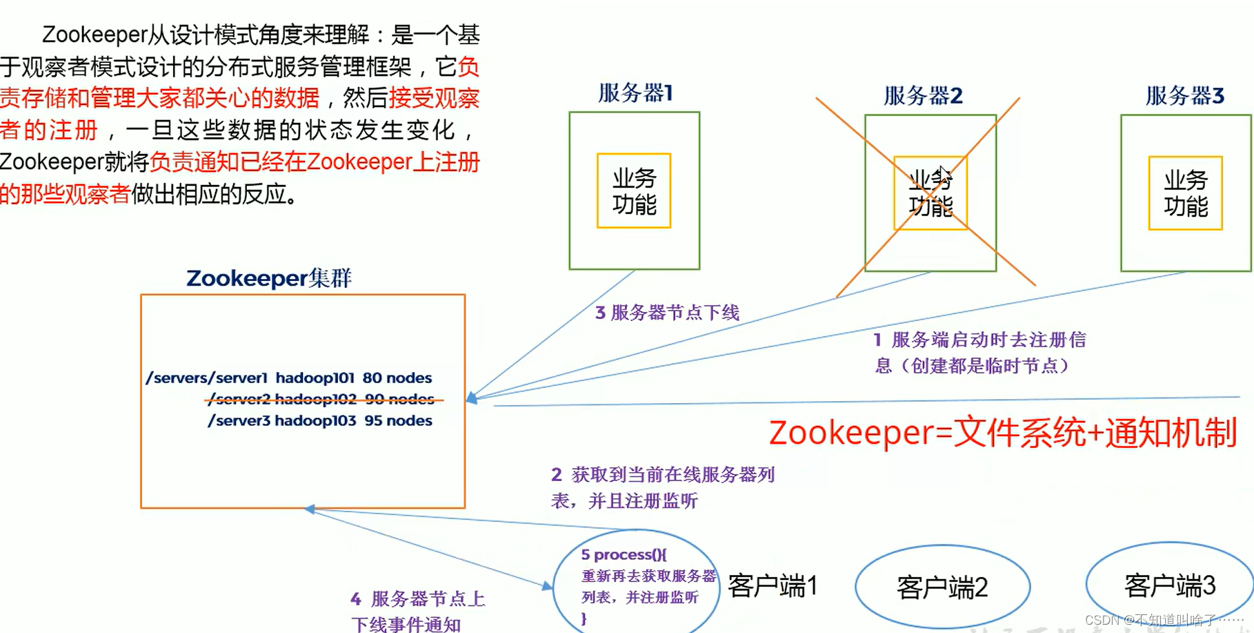 大数据技术之Zookeeper-CSDN博客