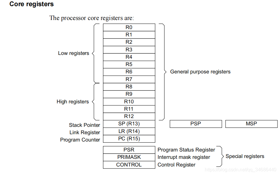 使用M0 DesignStart 的样例SoC(example system) - 6 Cortex-M0 编程模型-CSDN博客