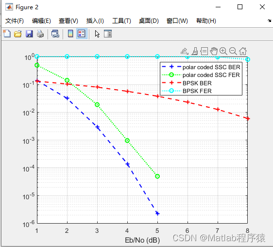 【matlab源码 第231期】基于matlab的polar码编码译码仿真，对比scsclbpscanssc等译码算法误码率。极化码