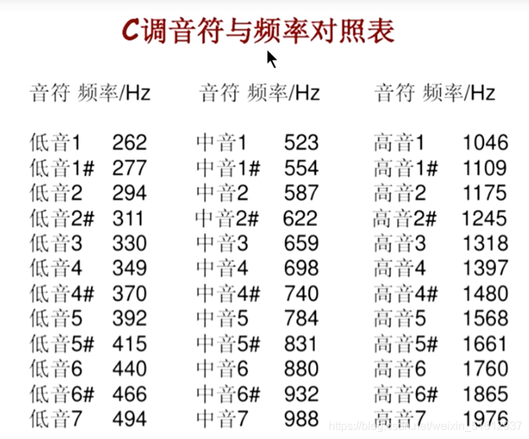 MIDI乐器数字接口讲解 以及 C调音符与频率对照表_各种midi频率-CSDN博客