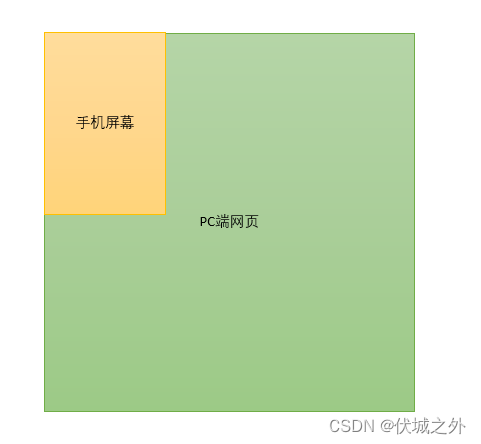 CSS - 移动端布局（一）关键的前置知识_window.visualviewport-CSDN博客