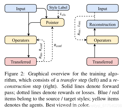 A Hierarchical Reinforced Sequence Operation Method for Unsupervised Text Style Transfer_style ...