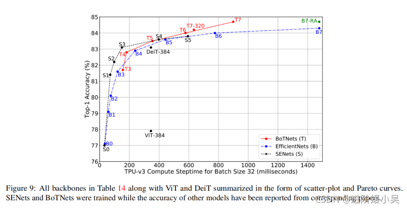 初识BoTNet：视觉识别的Bottleneck Transformers-CSDN博客