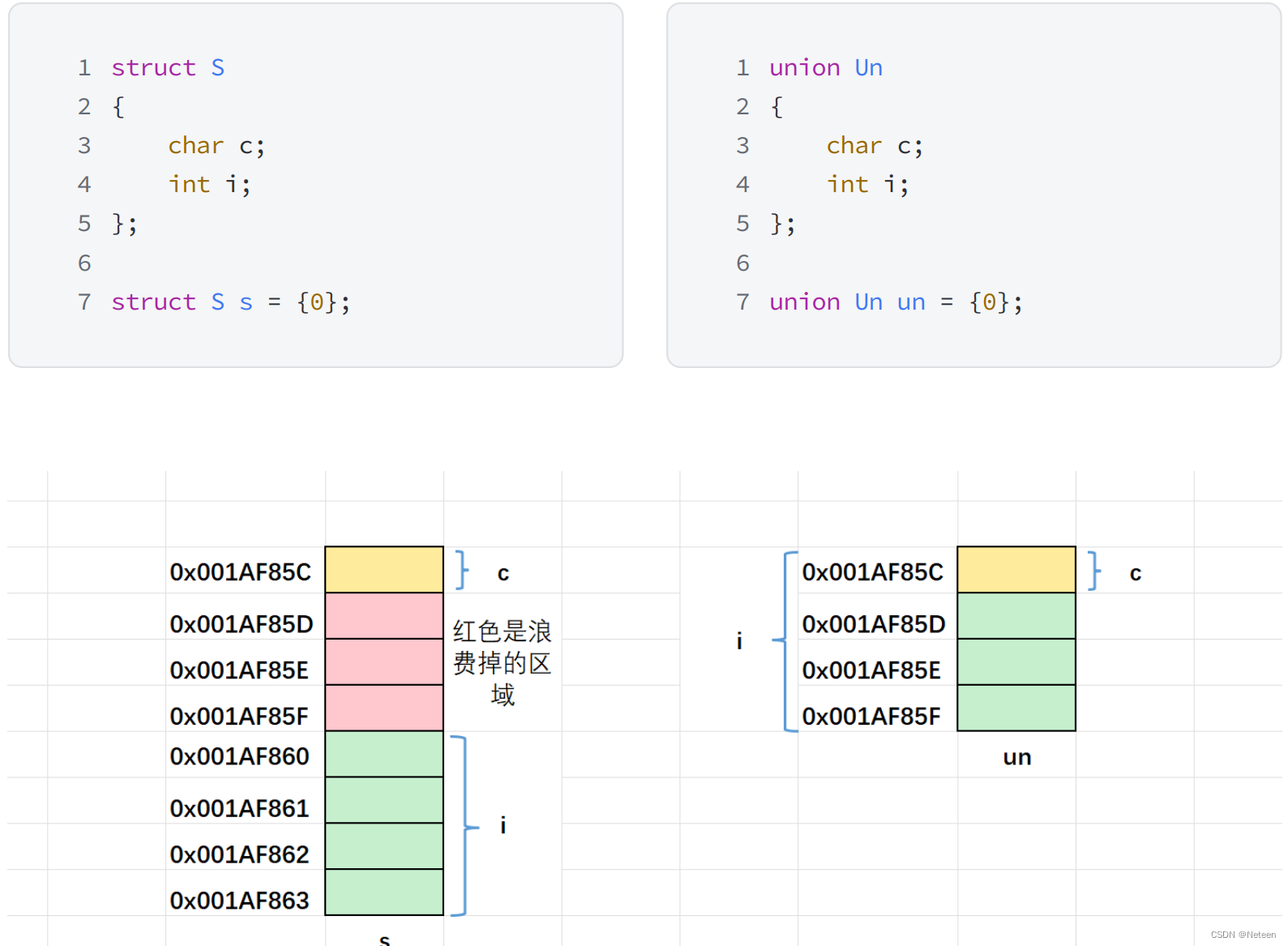 C语言自定义类型变量——联合体（union）_c语言 union-CSDN博客