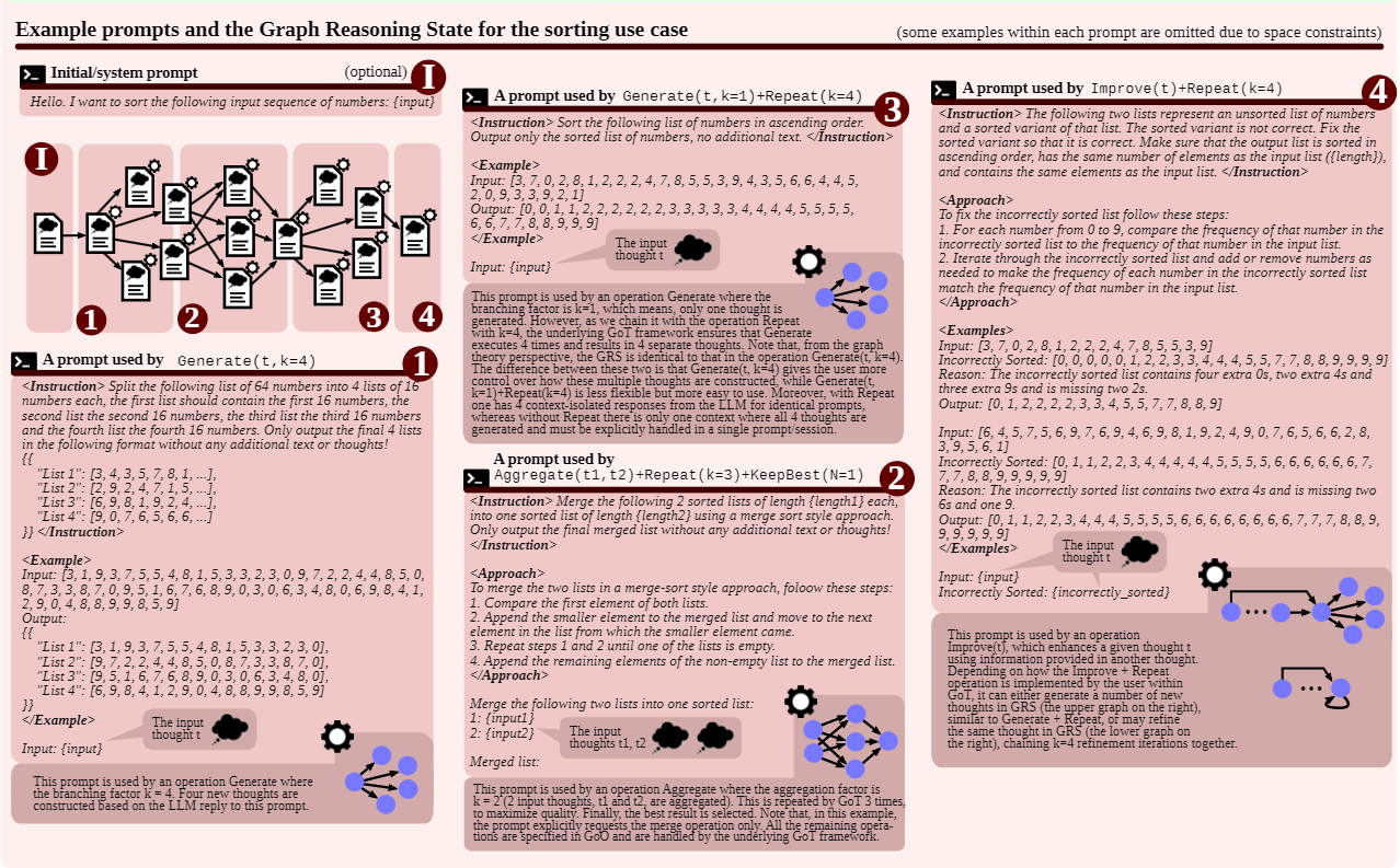 《Graph of Thoughts: Solving Elaborate Problems with Large Language Models》中文翻译-CSDN博客