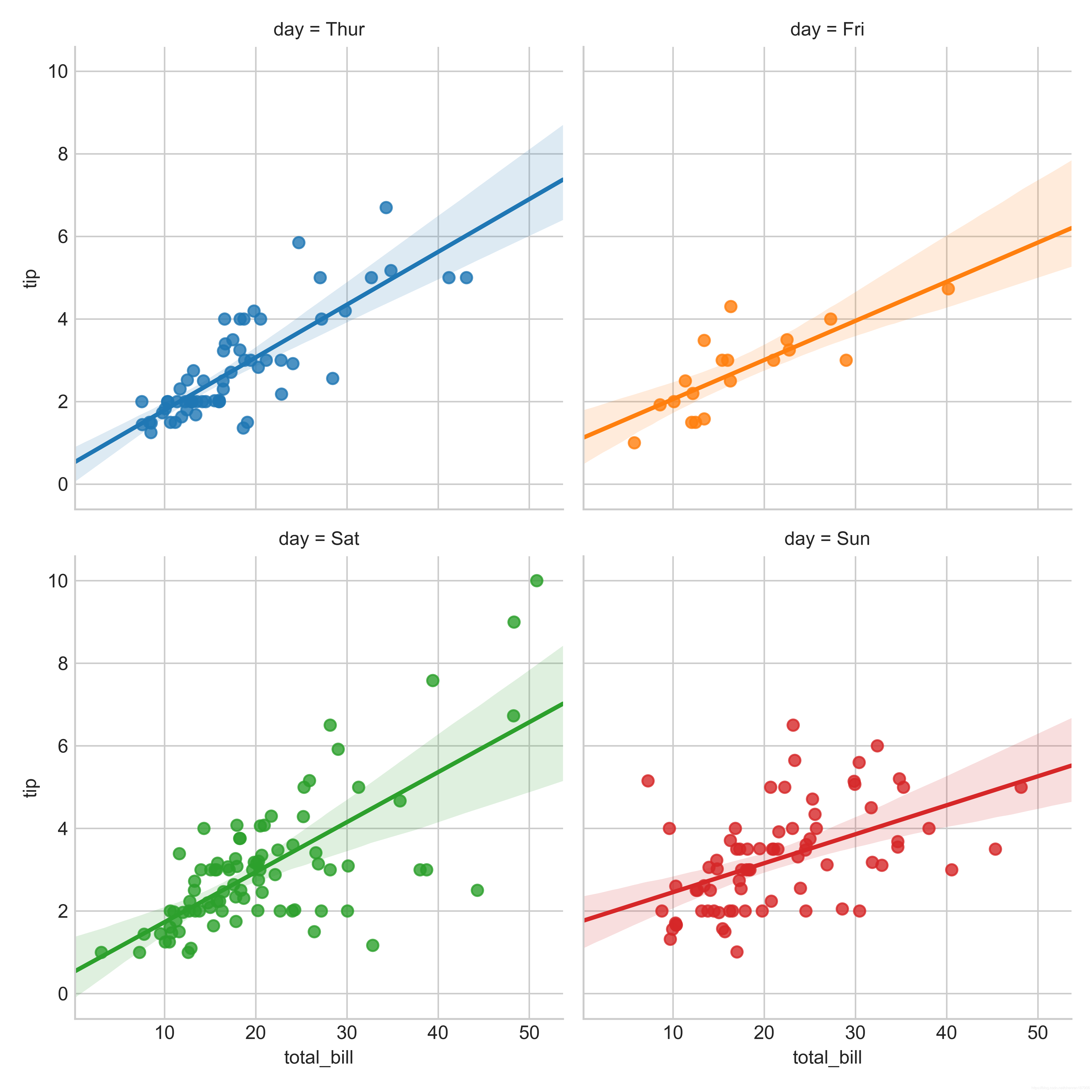 matplotlib-散点图+拟合线_带数据分布的线性回归最佳拟合线的散点图-CSDN博客