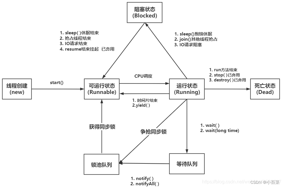 wait方法 与 notify/notifyAll方法_notifyall wait-CSDN博客