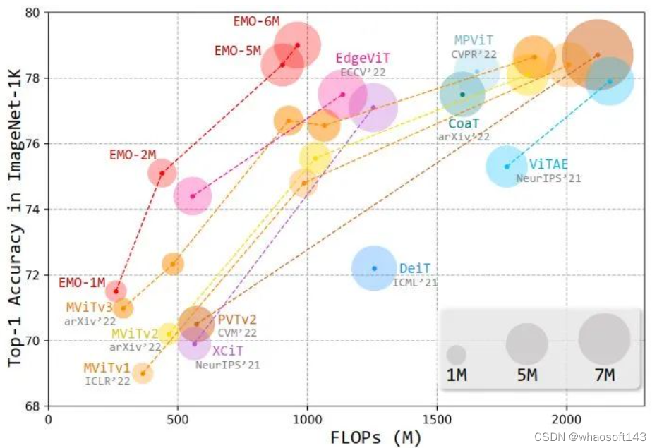 端侧轻量级新模型EMO：融合Attention与MobileBlock,-CSDN博客