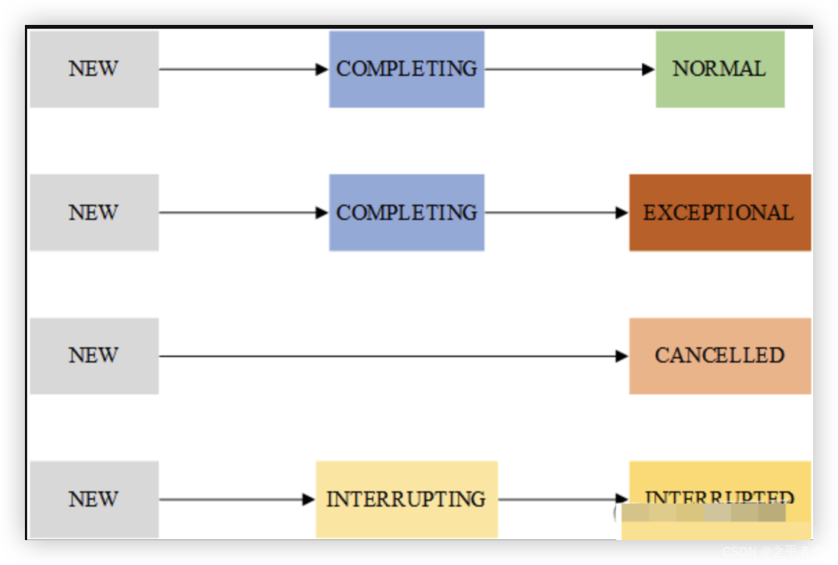 Java面试小结五十一:java中future和callable有什么作用呢?java Callable除了实现多线程还有什么用 Csdn博客