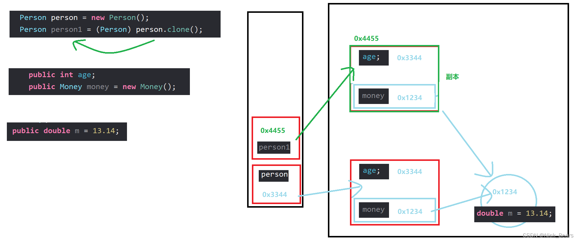 [JavaSE] Clonable（深克隆，浅克隆）_class person implements cloneable-CSDN博客