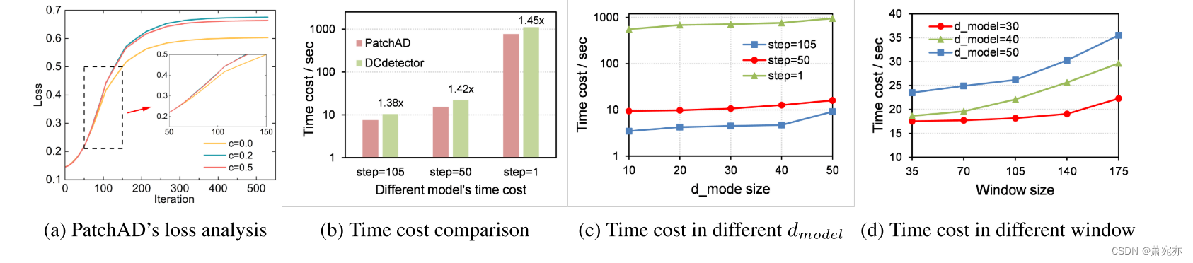 PatchAD: Patch-based MLP-Mixer for Time Series Anomaly Detection-CSDN博客