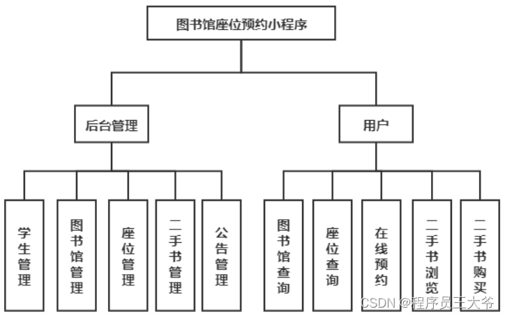 【毕业设计课程设计】基于微信小程序的图书馆座位预约系统设计与实现（源码文章） 含java Web管理端图书馆预约小程序源代码 Csdn博客