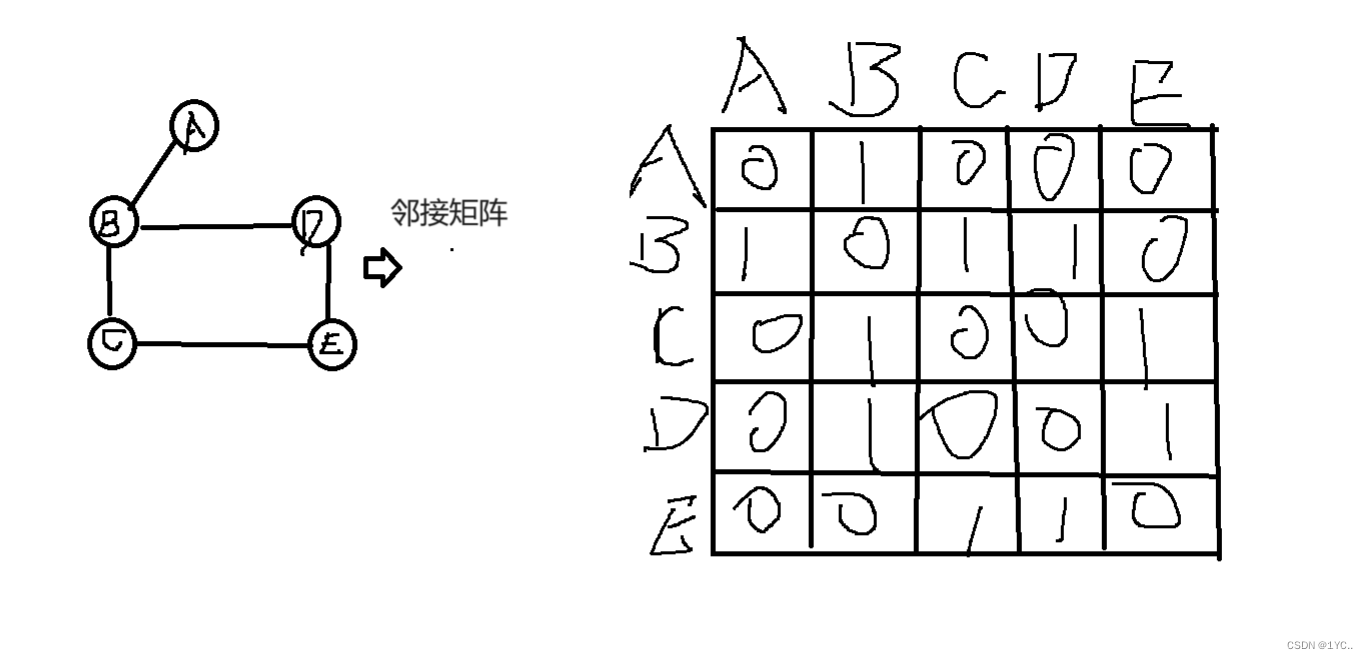 图的创建(邻接矩阵)与遍历(BFS,DFS)-C语言实现_邻接矩阵创建图,用dfs,bfs算法实现图的遍历 c语言实现-CSDN博客